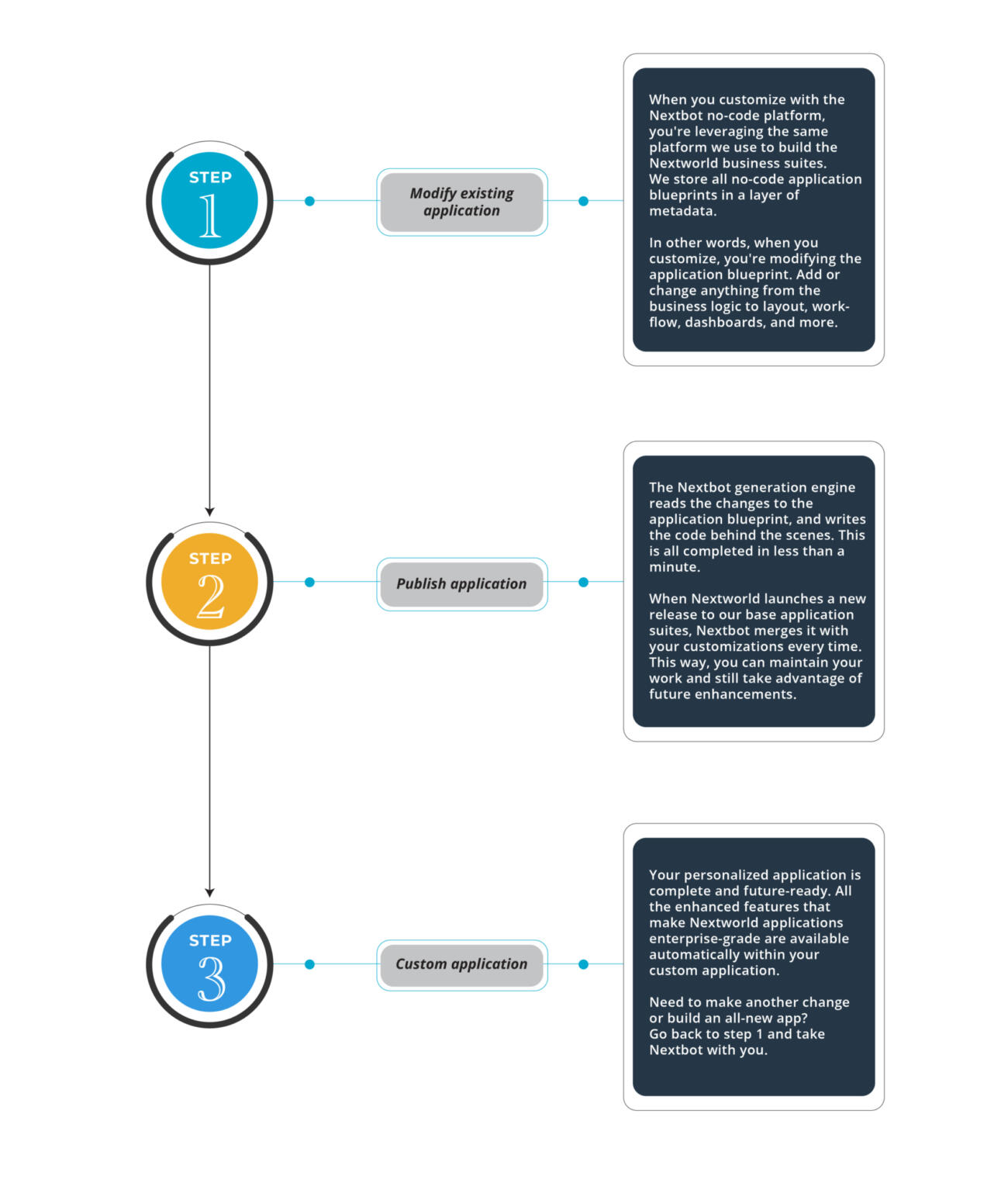 Nextworld - Sustainable customizations